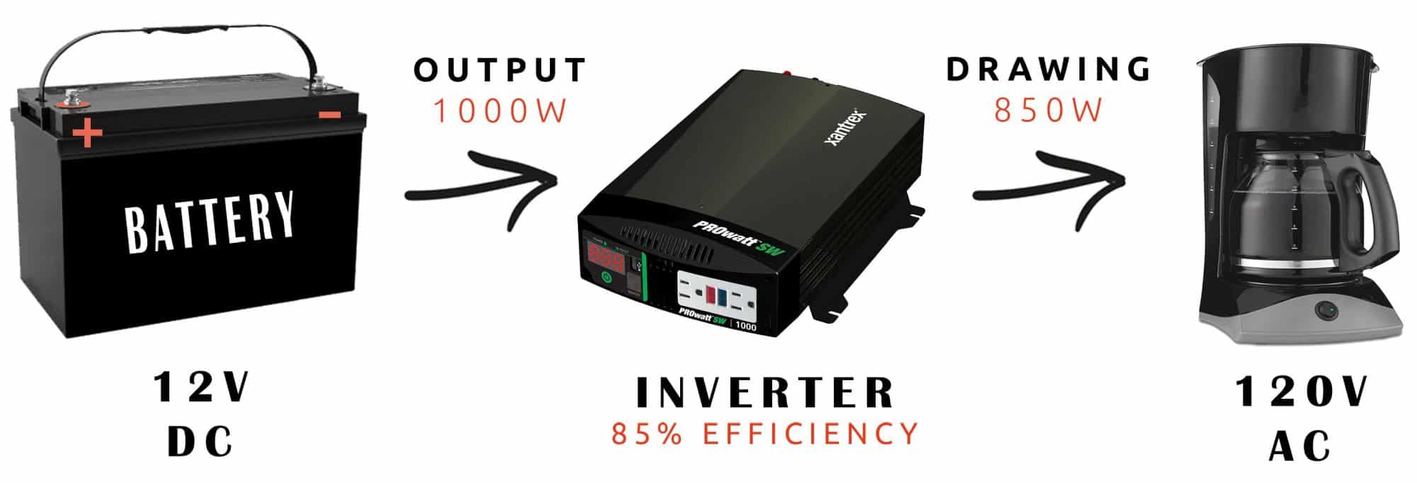 Best Inverter for Camper Van and RV Solar » VanConverts.com